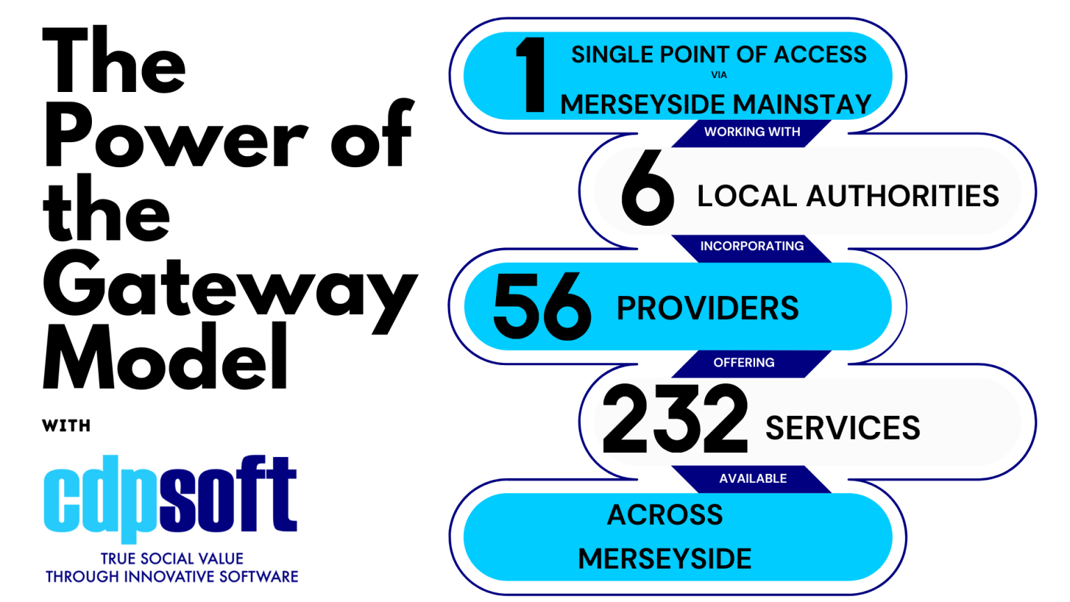Case Study – MainStay Merseyside Gateway – cdpsoft